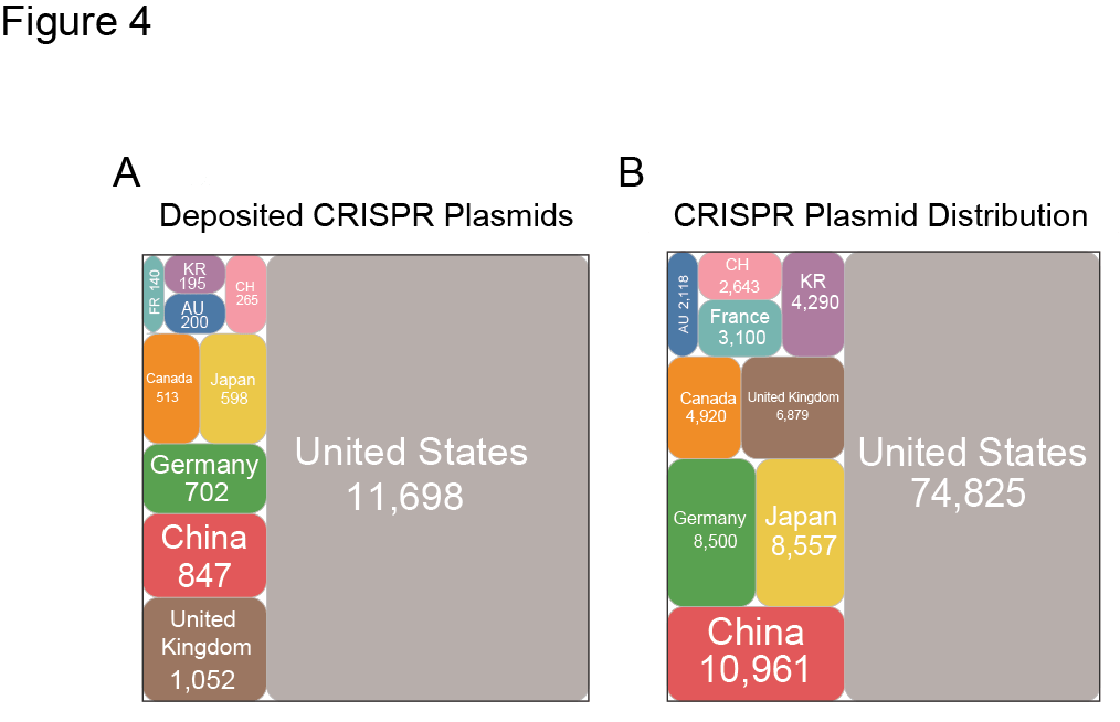 Twenty Years of Addgene Sharing: CRISPR